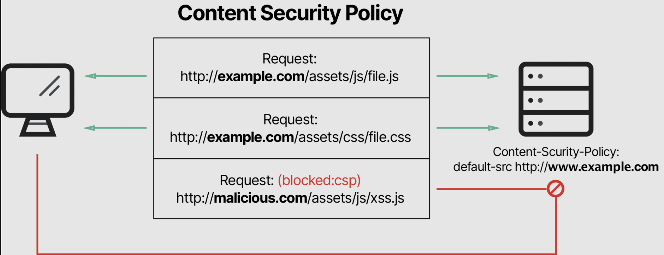 How To Implement And Test Your Content Security Policy CSP 