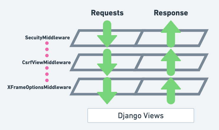 How to create custom middleware in Django?